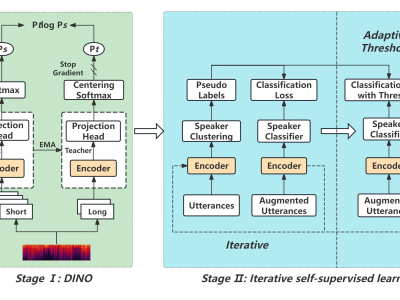 Self-supervised Speaker Verification with Adaptive Threshold and Hierarchical Training | SigPort
